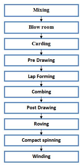 Flow Chart Of Compact Yarn Ordnur