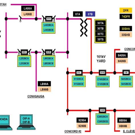 Iec61850 Data Model Download Scientific Diagram