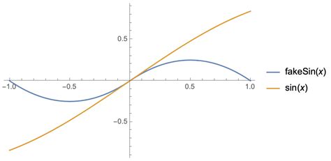 Is This The Worlds Fastest Sine Approximation Blue Mangoo Technical Journal
