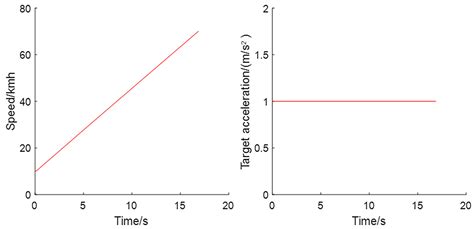 Research On Longitudinal Control Algorithm Of Adaptive Cruise Control System For Pure Electric