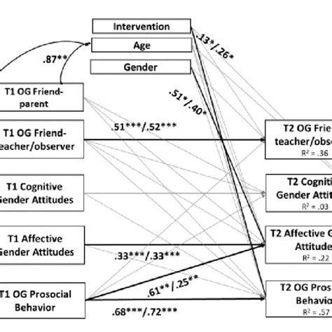 Figure S14 Parameter Estimates Of The Bidirectional Model Download