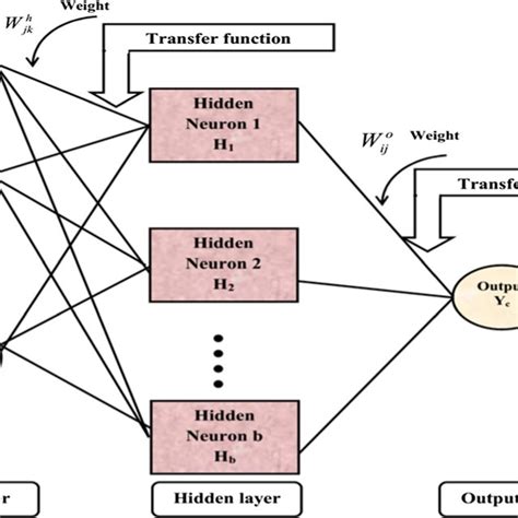 Working Principle Of An Artificial Neural Network Download Scientific Diagram