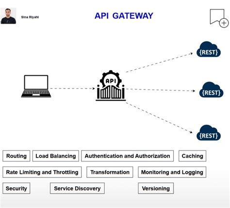 Api Gateway 💡 An Api Gateway Is A Server That Acts As An Intermediary