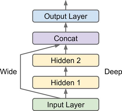 Machine Learning Regression California House Prices Case By Sidious Medium