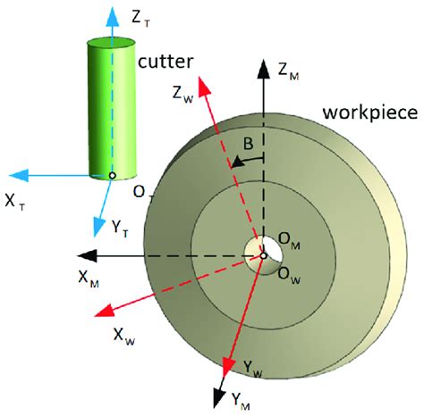 three coordinate systems are defined based on these coordinate
