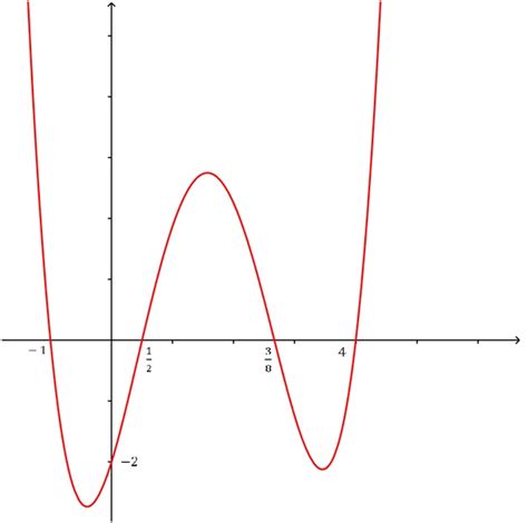 Master Polynomial Function Equations From Graphs Studypug