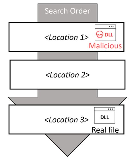 Tech Explainer What Is Dll Sideloading