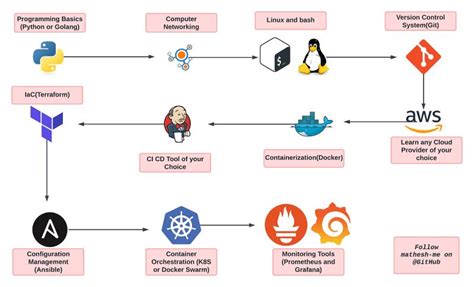 Donald Lutz On Linkedin Want To Learn Devops But Dont Know Where To