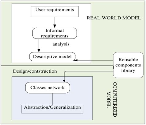 The Object Oriented Analysis And Design Lifecycle Source Nerson 2006 Download Scientific
