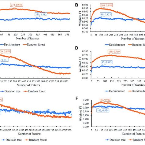 Incremental Feature Selection Ifs Curves Of Two Classification