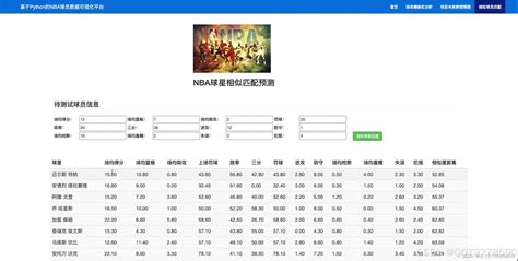 基于大数据NBA球员数据分析及预测系统 可视化 Flask框架 篮球数据分析 时间序列预测算法 计算机毕业设计 基于 python 的 cba 球员数据可视化分析及预测 CSDN博客