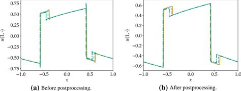 Numerical Solutions Shown In Fig 3a Before And After Postprocessing Download Scientific Diagram