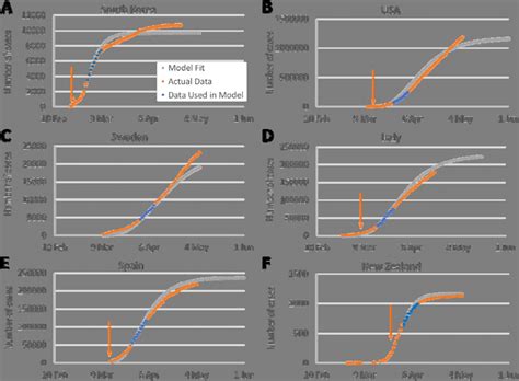 Fractional Epidemic Fe Model Predictions For Daily Total Case Counts Download Scientific
