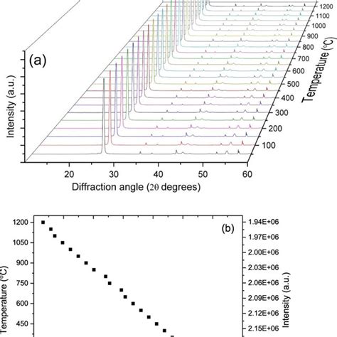 Diffraction Angles With Varying Temperature At 50 °c Steps Up To 1200