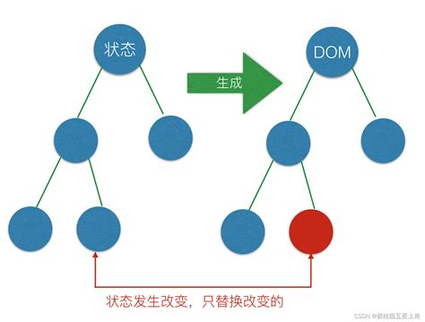 Virtual Dom的实现原理虚拟dom实现原理 Csdn博客