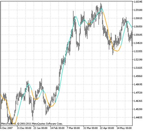 Free Download Of The Kalmanfilter Indicator By Godzilla For Metatrader 5 In The Mql5 Code