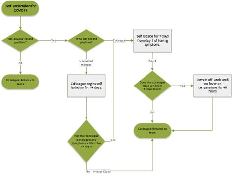 Testing Flowchart Greencore