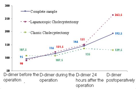 Dynamics In Fibrinogen Value Changes FIB In The Investigational Download Scientific Diagram