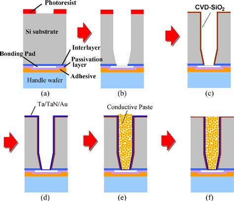 Through Silicon Via Tsv Semantic Scholar
