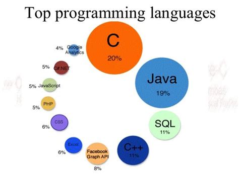 What Are Programming Languages Minakshi Naru Posted On The Topic
