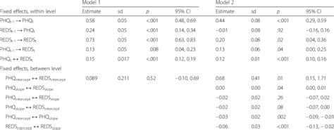 Fixed Effects From Dynamic Structural Equation Models Testing The