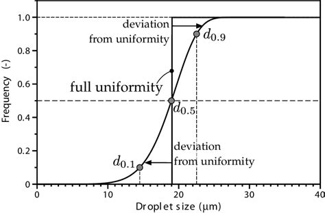 Illustration Of The Relation Between The Shape Of A Cumulative Download Scientific Diagram