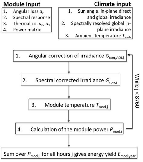 Main Steps And Input Parameters For Each Step Of The Iec61853 3