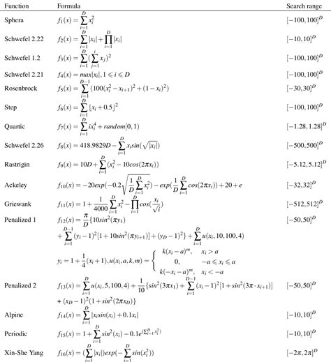Table 1 From An Improved Chaotic Firefly Algorithm For Global Numerical Optimization Semantic