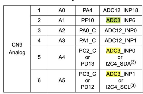 solved use of adc stmicroelectronics community