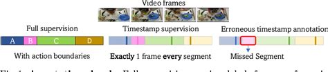 Figure 1 From A Generalized And Robust Framework For Timestamp Supervision In Temporal Action