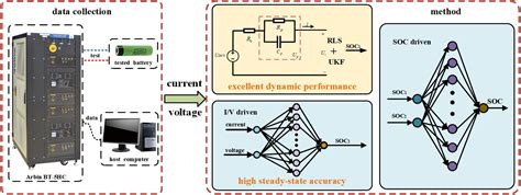 Batteries Free Full Text State Of Charge Estimation For Lithium Ion