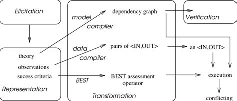 Vague Modeling The Details Download Scientific Diagram
