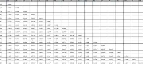 Pairwise Differences F St Among Populations For Abbreviations Of
