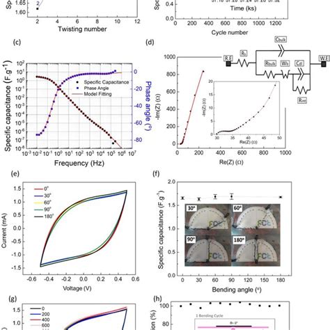Cyclic Voltammetry Curves And Specific Capacitance Obtained At