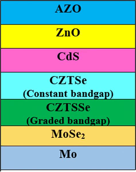 Bilayer Cell Including Graded Bandgap Cztsse And Constant Bandgap Cztse