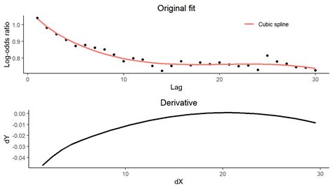 Lorelogram Describing Correlation Structure In Binary Data • Lorelogram