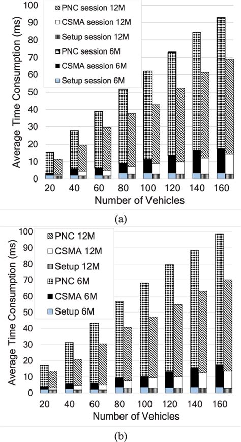 Figure 5 From A Novel Hybrid MAC Protocol For Basic Safety Message Broadcasting In Vehicular