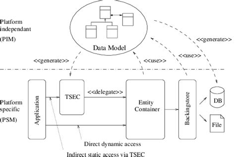 Flexible Model Driven Data Access Download Scientific Diagram