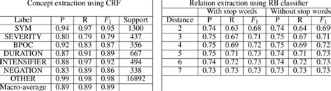 The Concept Extraction Using Crf And Relation Extraction Using Rb
