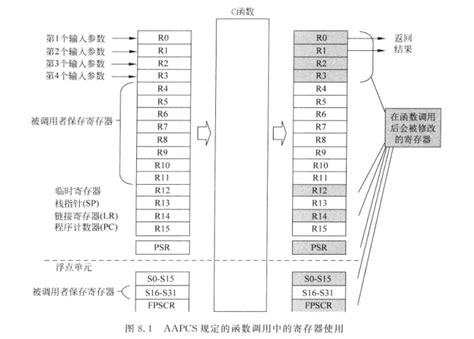 栈回溯方法自动分析定位apm32 Hardfault错误异常复位栈推到函数过程 Csdn博客