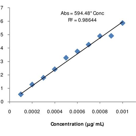 Absorbance Versus Concentration Beers Plot For Annatto Seed Extract Download Scientific