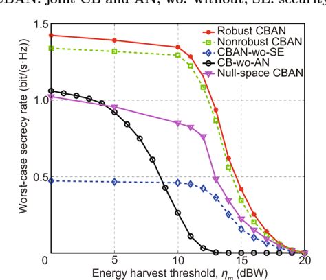 Figure 4 From Joint Cooperative Beamforming And Artificial Noise Design