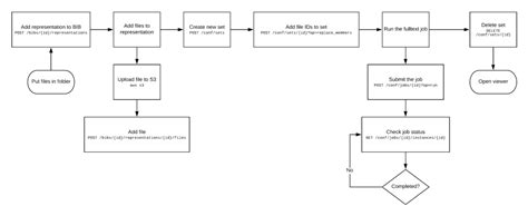 Automating Full Text Extraction In The Alma Digital Repository Ex Libris Developer Network