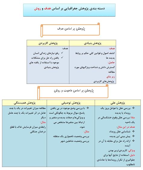 دسته بندی پژوهش جغرافیایی بر اساس هدف و روش