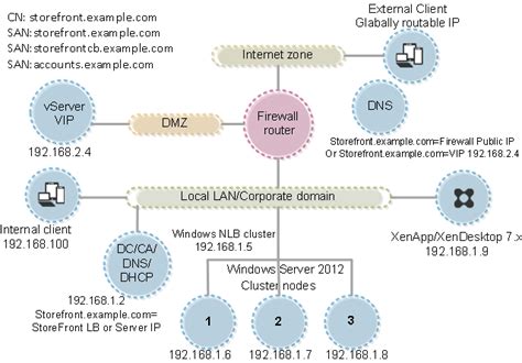 Create A Single Fully Qualified Domain Name Fqdn To Access A Store