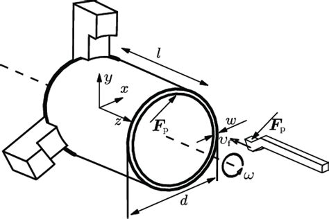 System Model Consisting Of Elastic Workpiece Tool And Process Force Fp Download Scientific