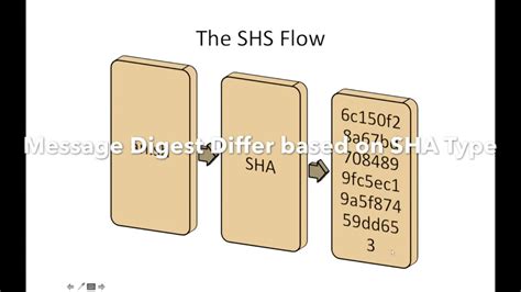 Sha 1 Tutorial How Sha 1 Works Fips 180secure Hash Algorithm Tutorial Youtube