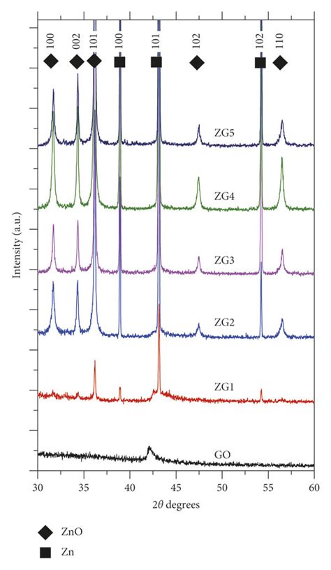 A The Characteristic Peaks For Graphene Oxide Reduced Graphene