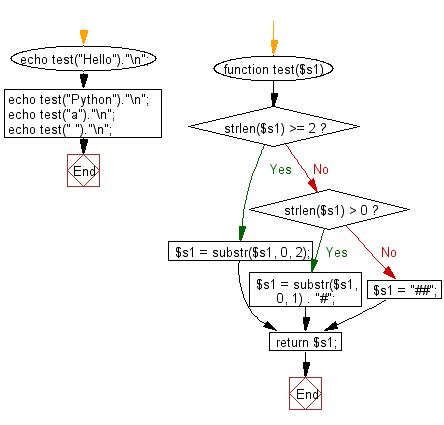 Php Exercises Create A New String Of Length Using First Two Characters Of A Given String