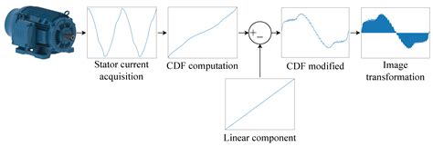 Machines Free Full Text Incipient Inter Turn Short Circuit Detection In Induction Motors